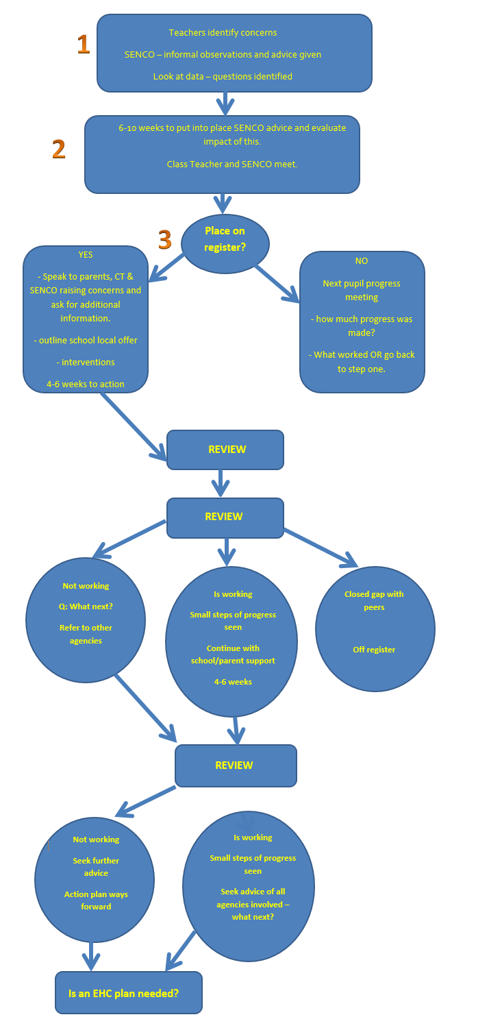 SEND Information Report – Eastwood Village Primary